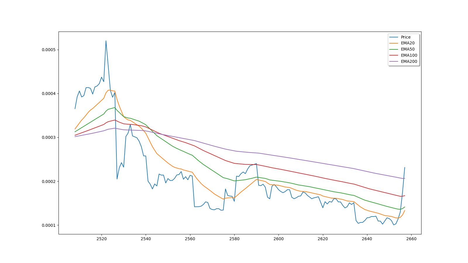 Rentberry Exponential Moving Averages