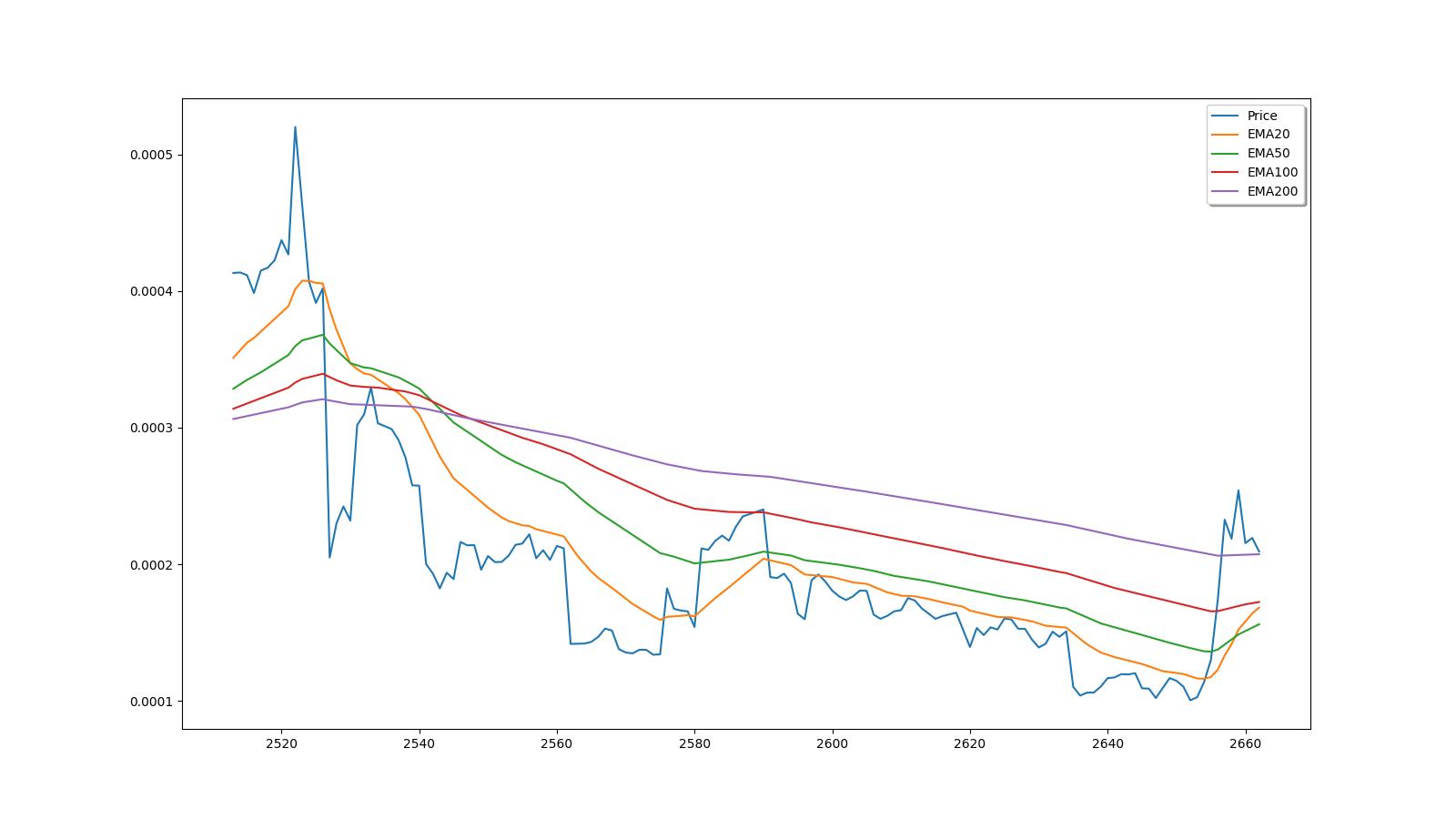 Rentberry Exponential Moving Averages