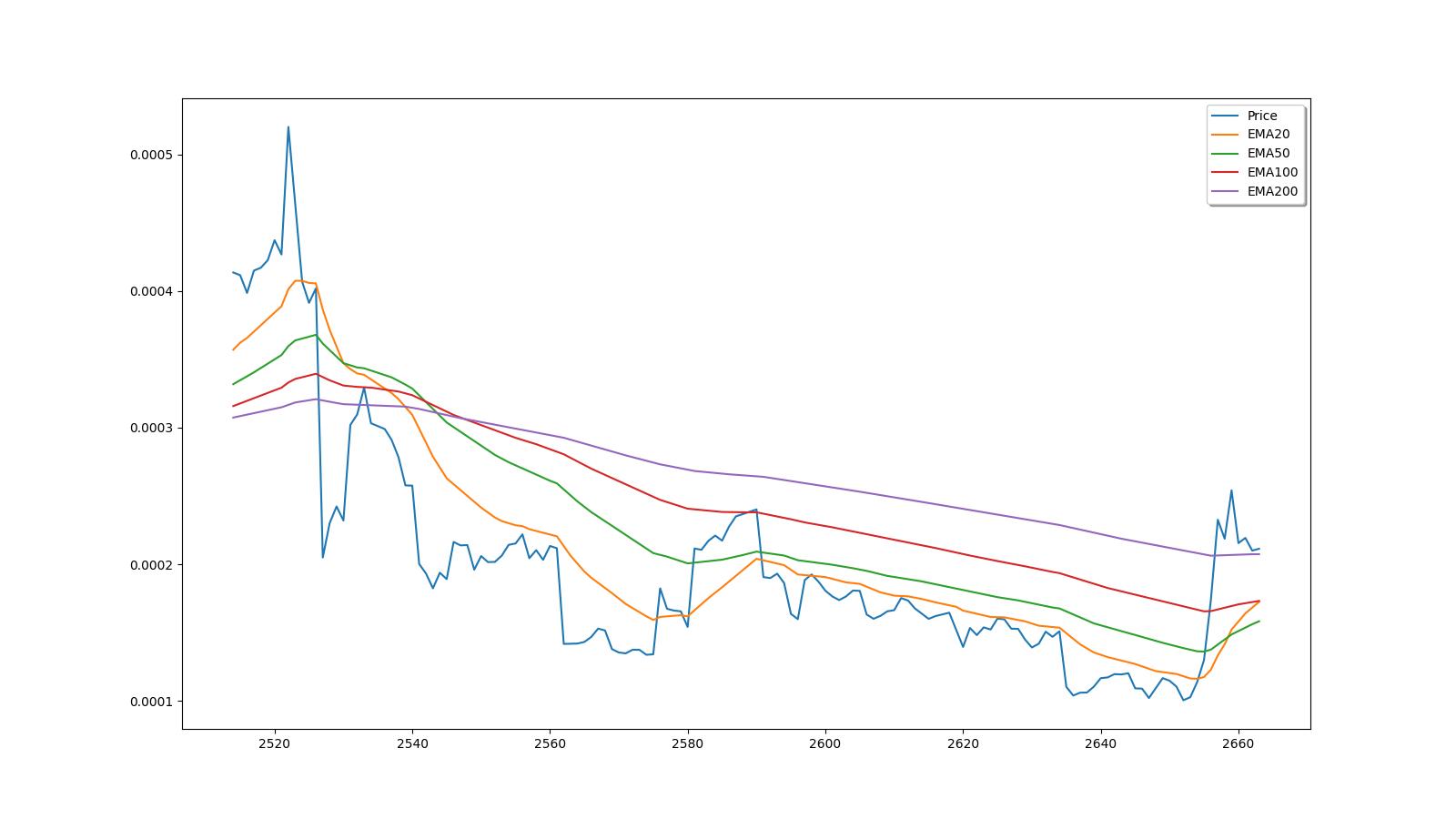 Rentberry Exponential Moving Averages
