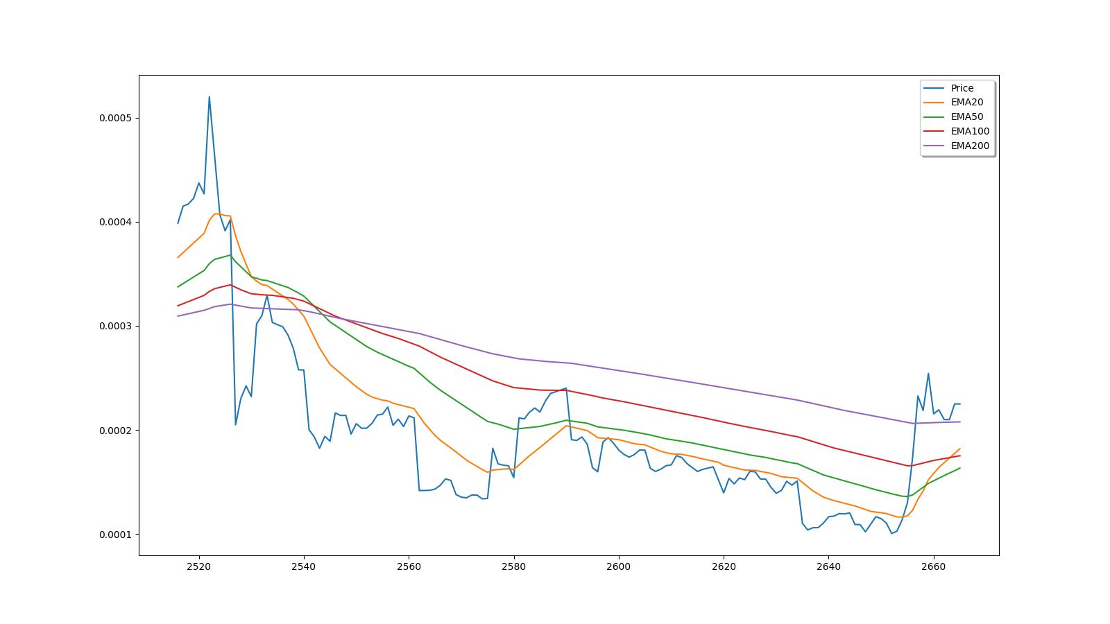 Rentberry Exponential Moving Averages