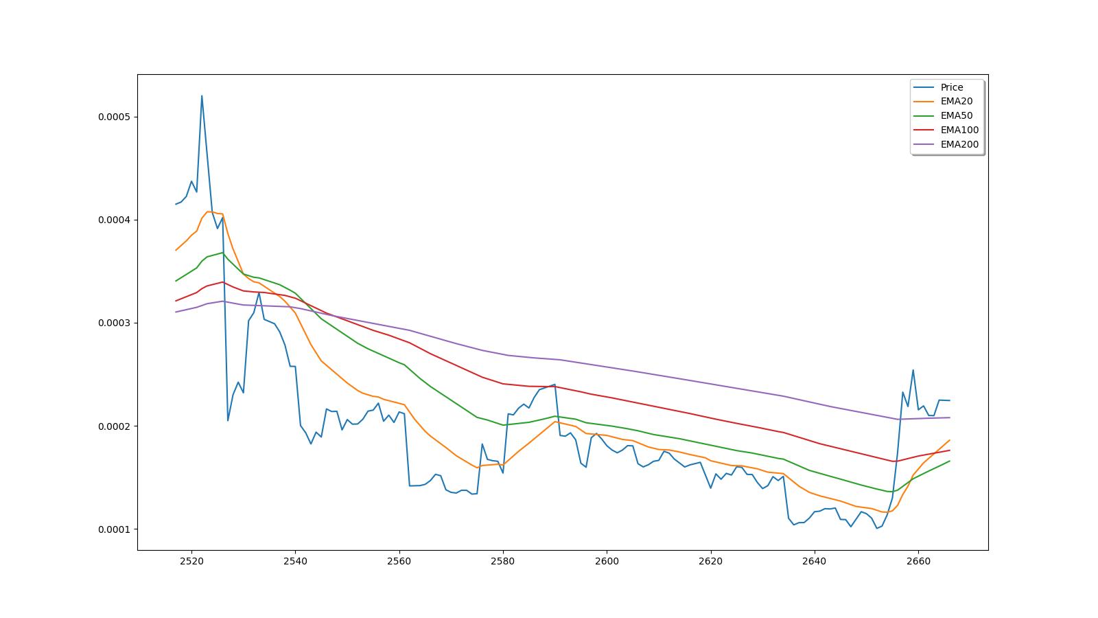 Rentberry Exponential Moving Averages