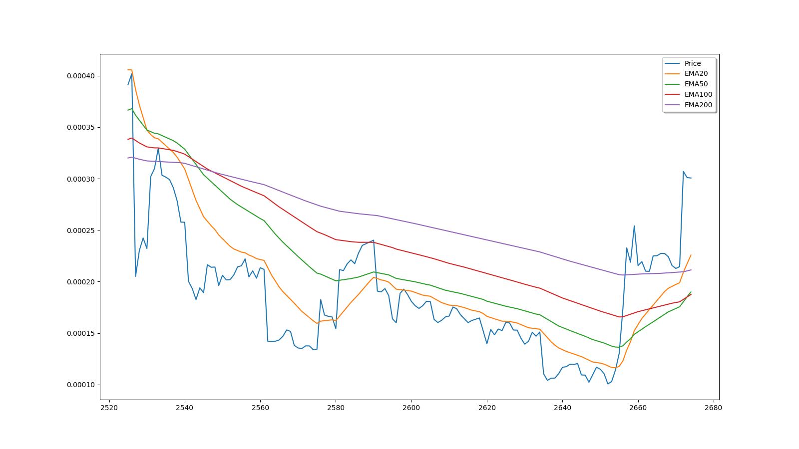 Rentberry Exponential Moving Averages