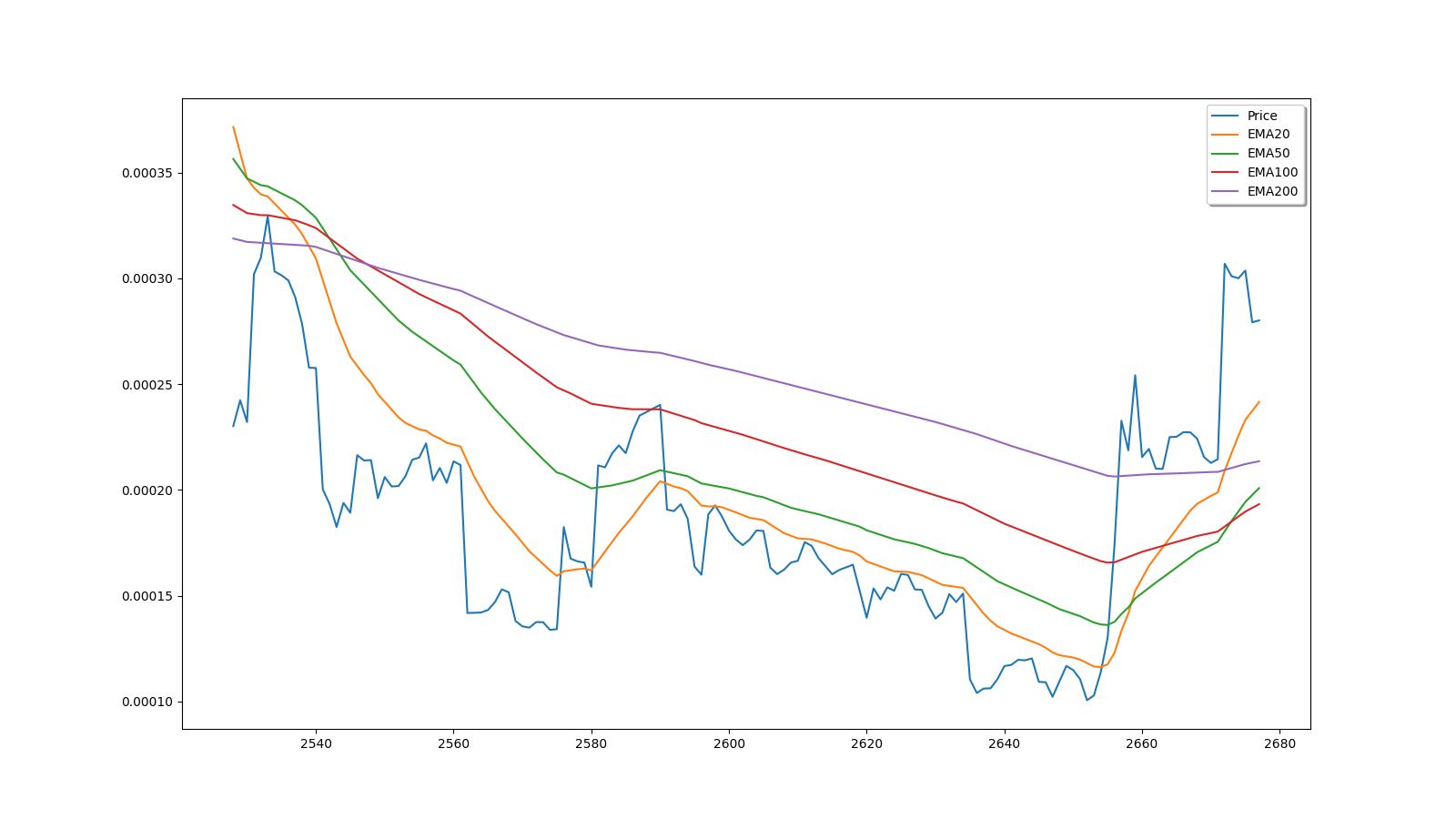 Rentberry Exponential Moving Averages