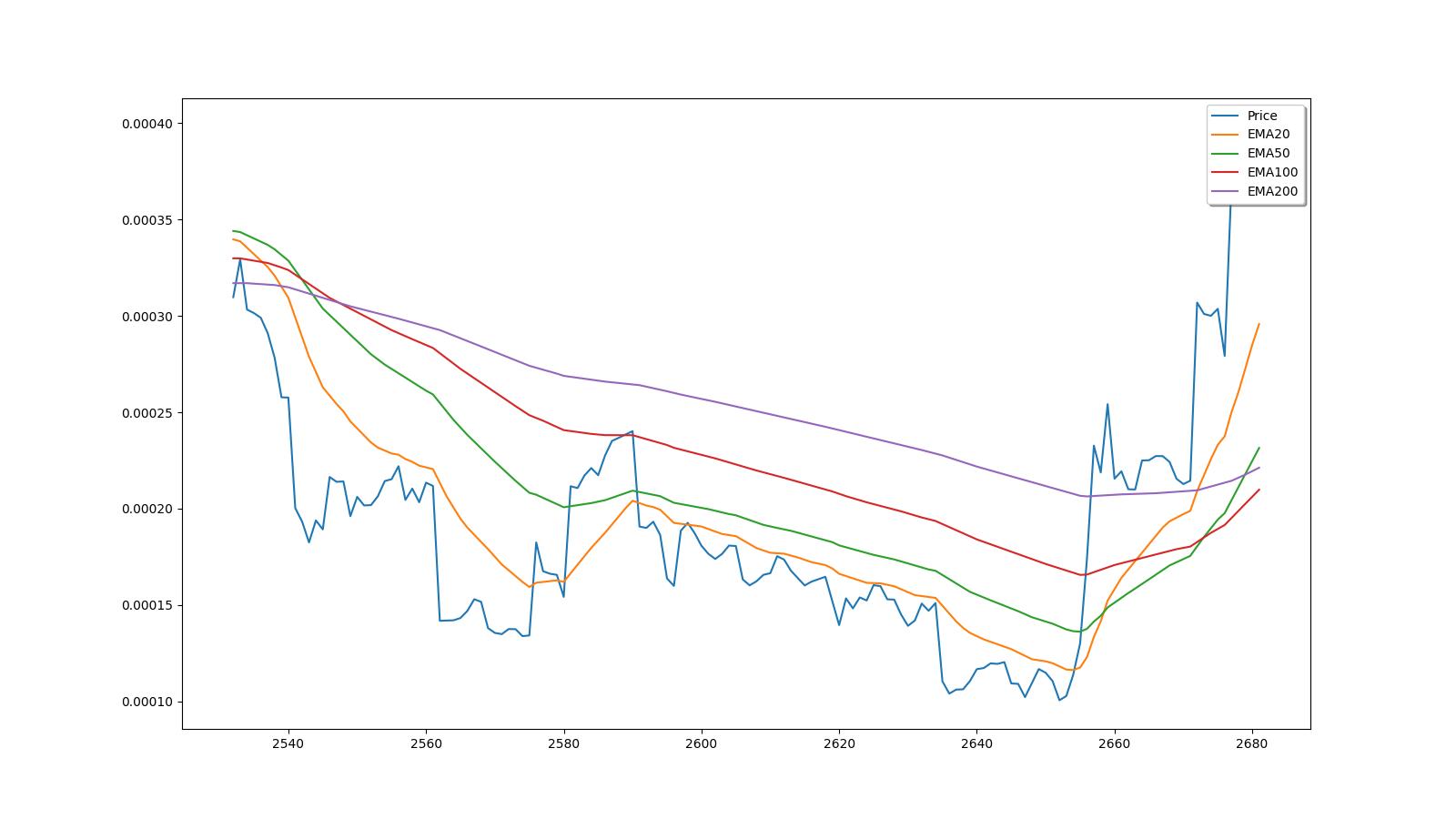 Rentberry Exponential Moving Averages