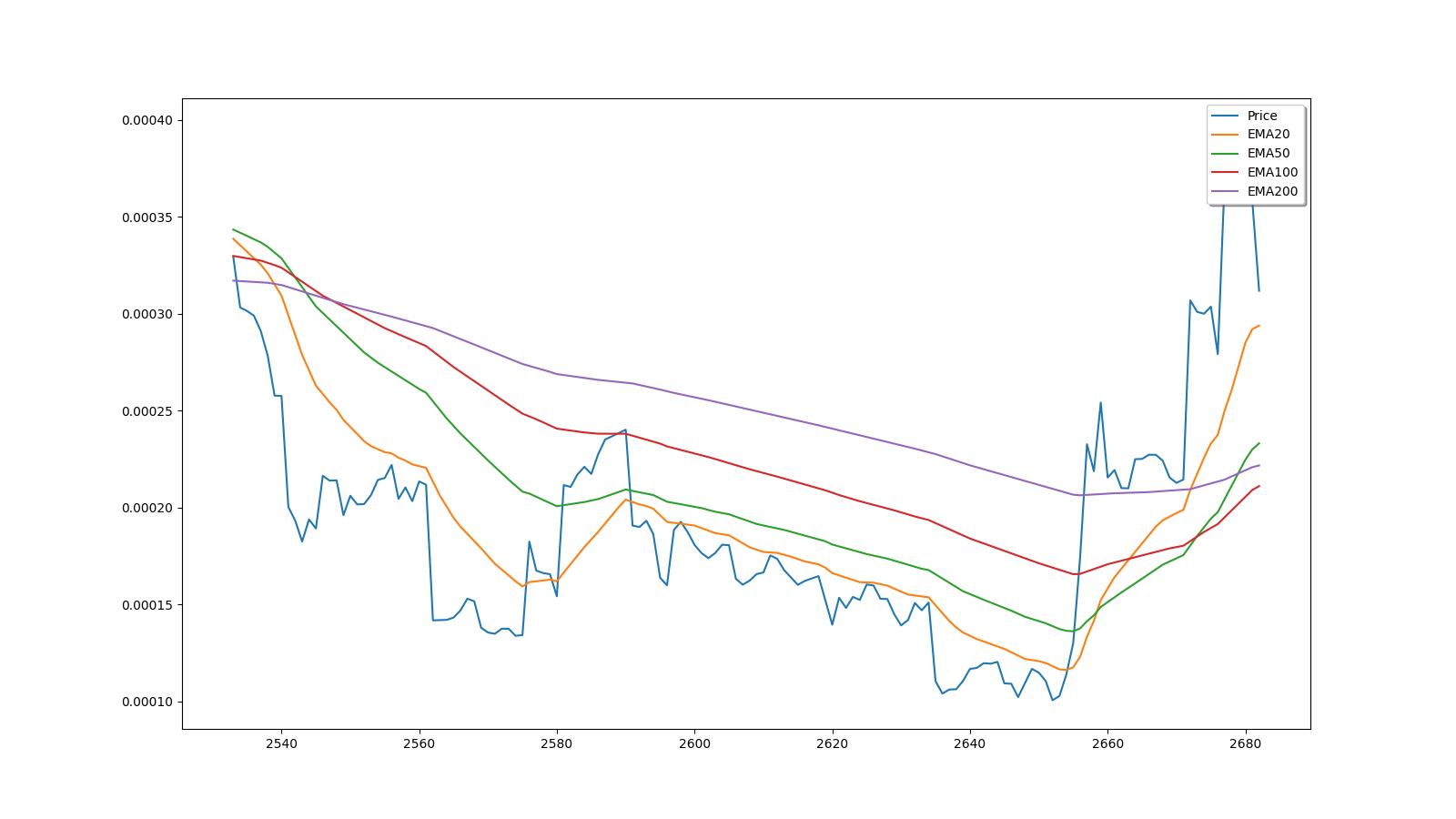 Rentberry Exponential Moving Averages