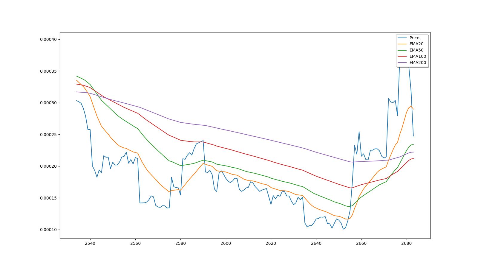 Rentberry Exponential Moving Averages