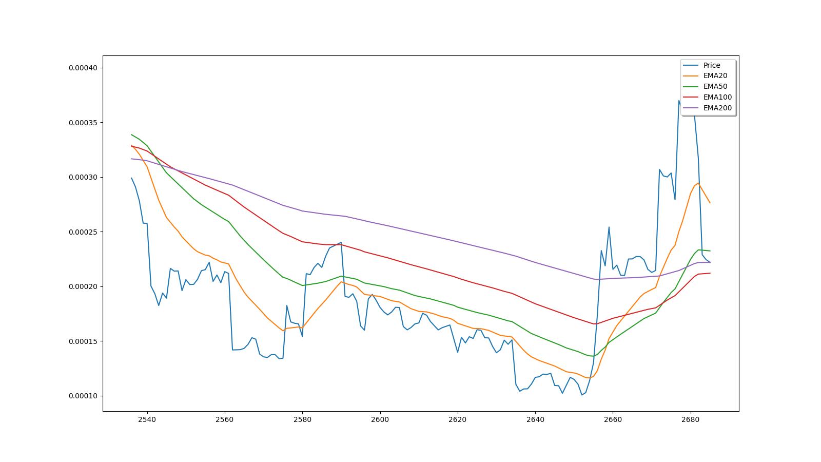 Rentberry Exponential Moving Averages