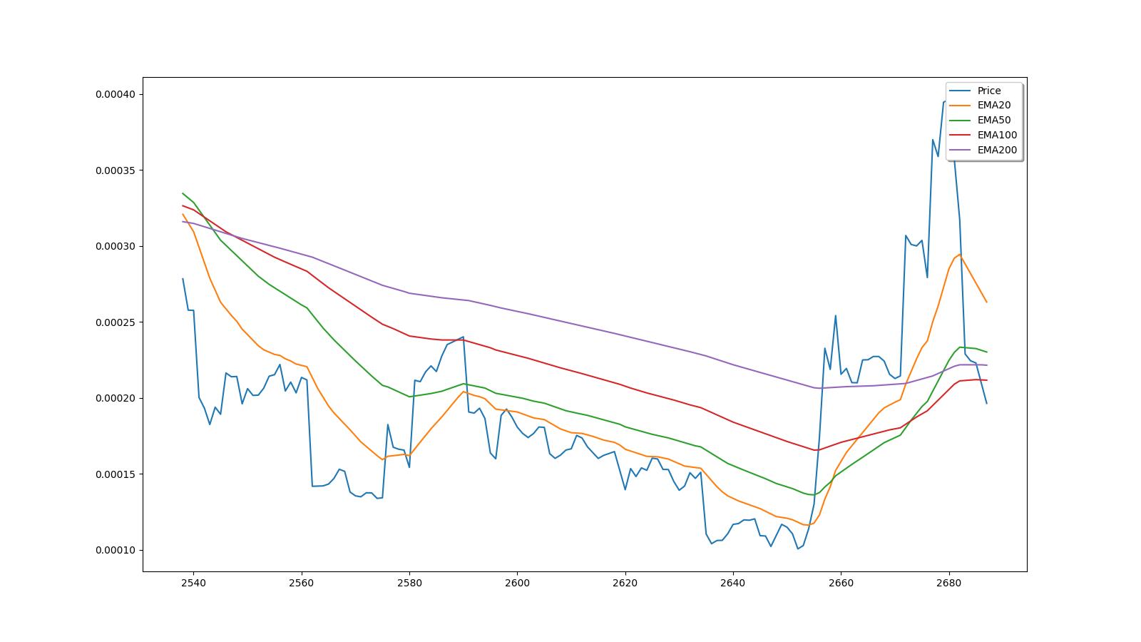 Rentberry Exponential Moving Averages