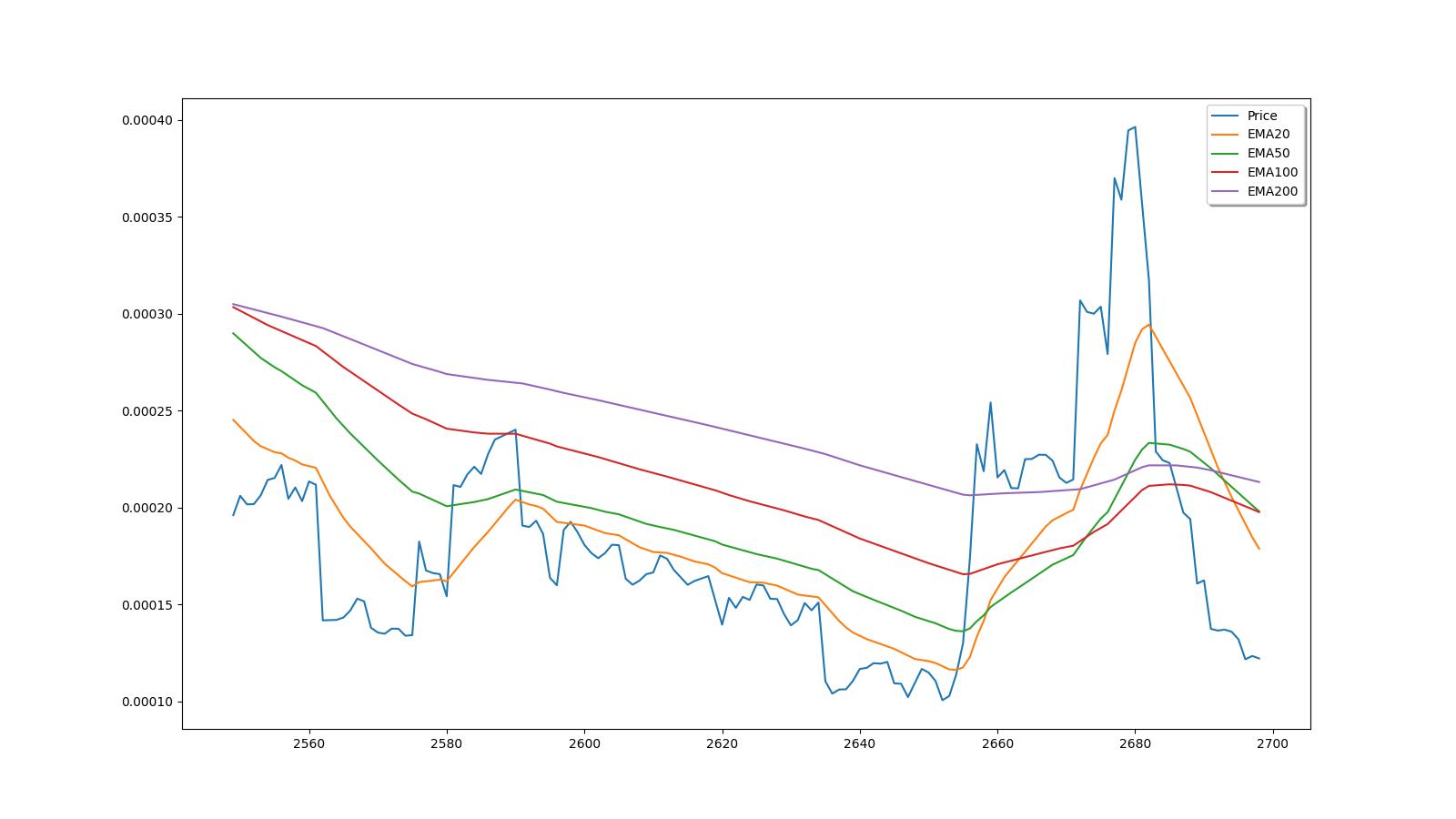 Rentberry Exponential Moving Averages