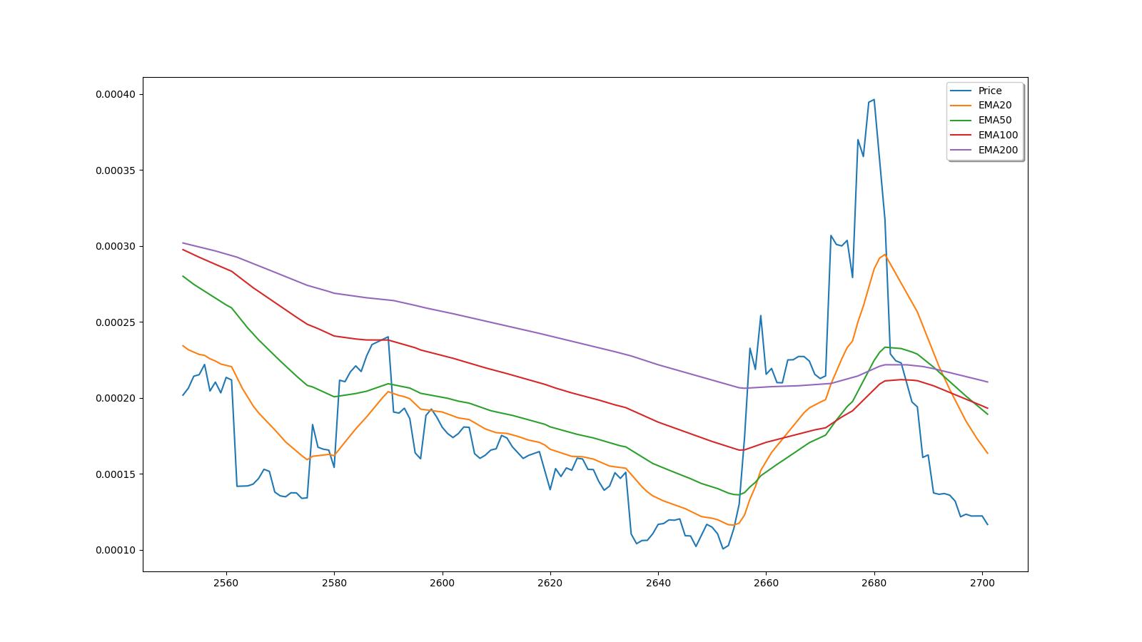 Rentberry Exponential Moving Averages
