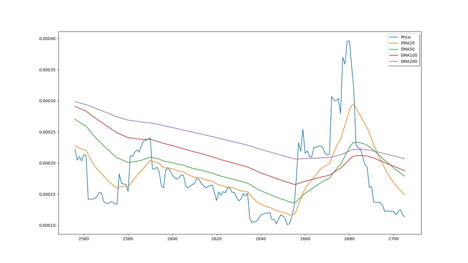 Rentberry Exponential Moving Averages