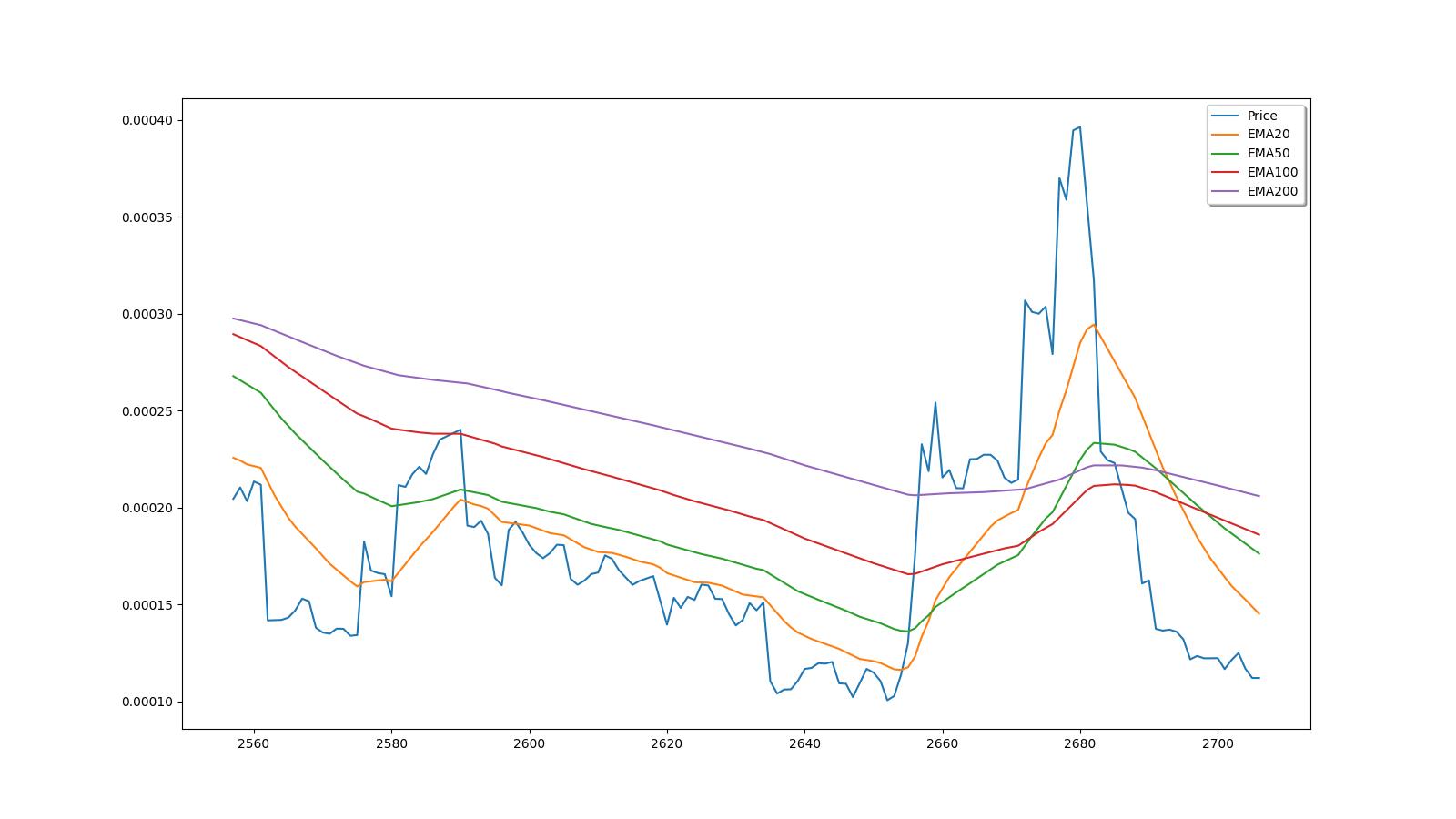 Rentberry Exponential Moving Averages