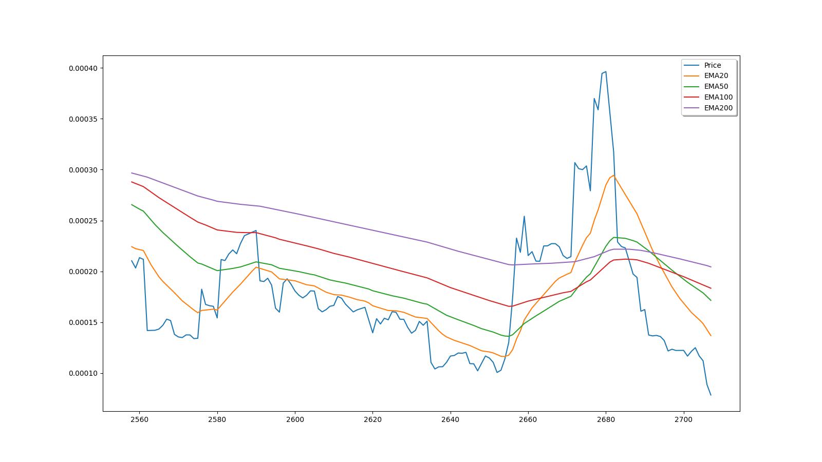 Rentberry Exponential Moving Averages
