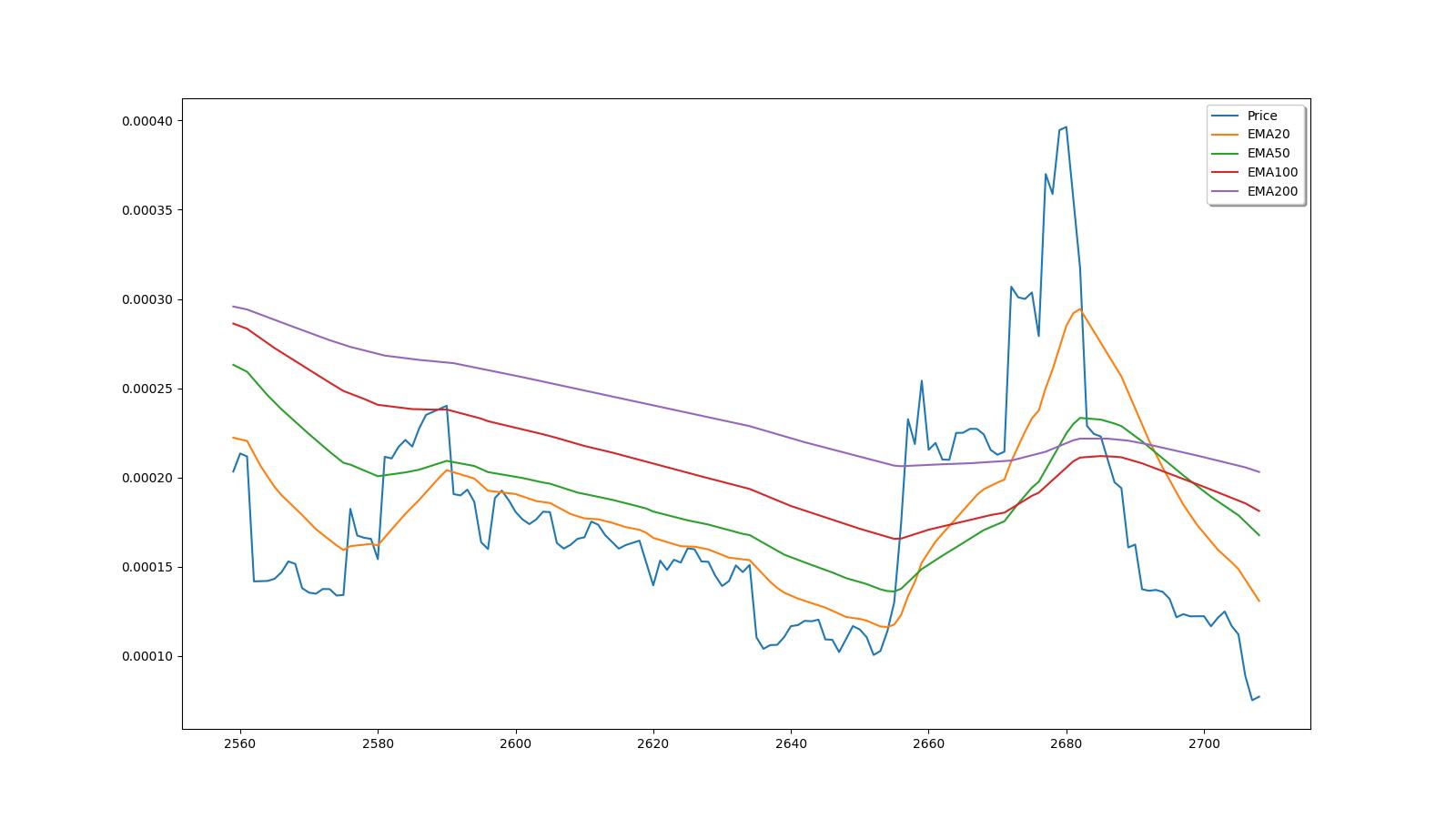 Rentberry Exponential Moving Averages
