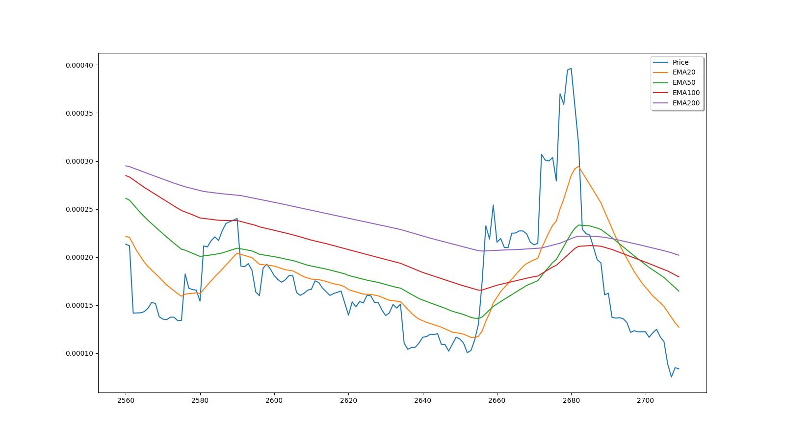 Rentberry Exponential Moving Averages