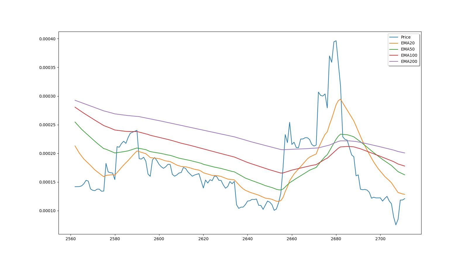Rentberry Exponential Moving Averages
