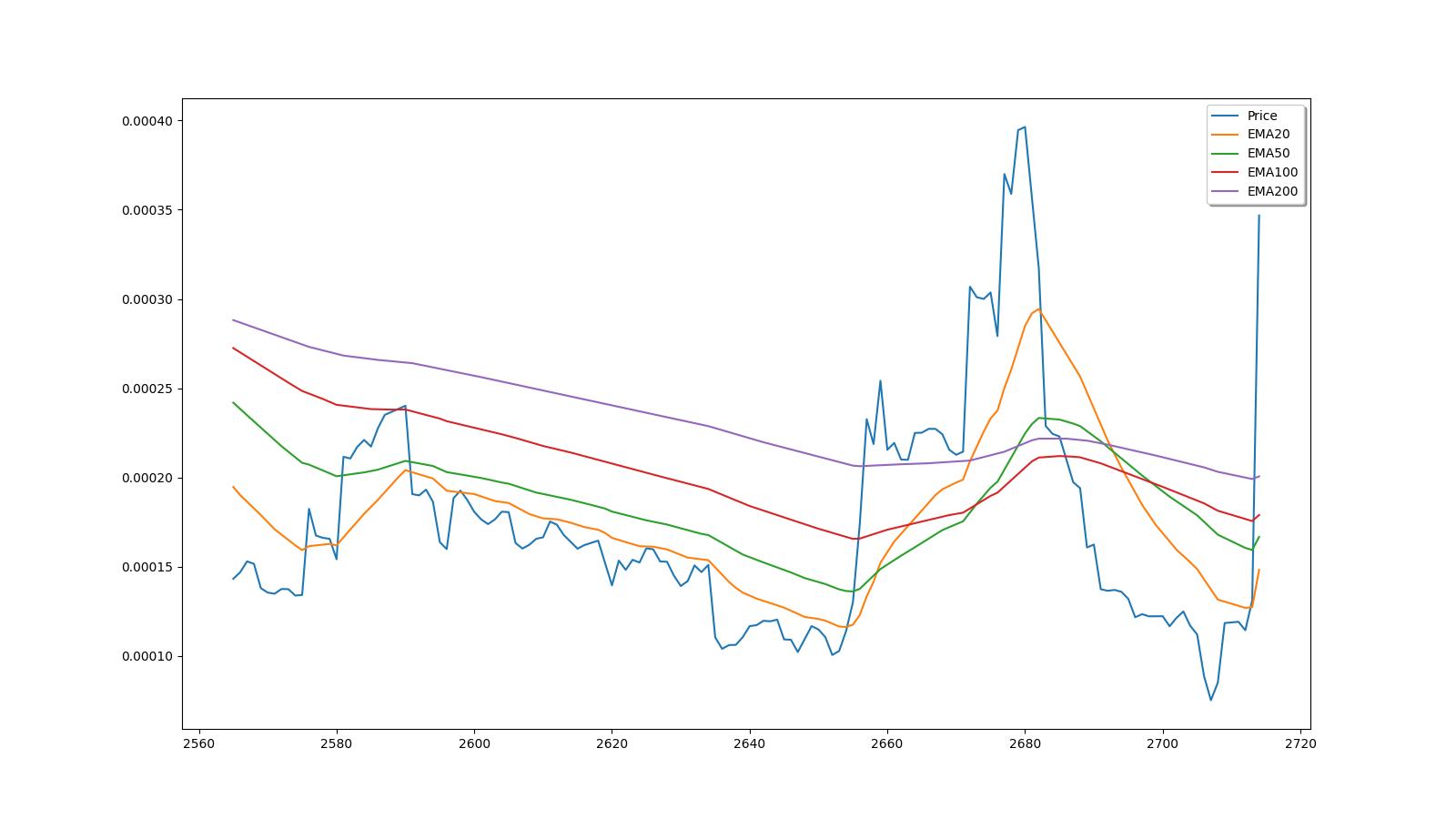 Rentberry Exponential Moving Averages