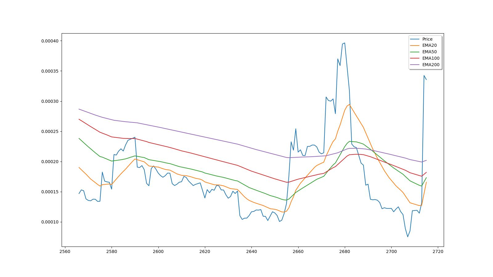 Rentberry Exponential Moving Averages