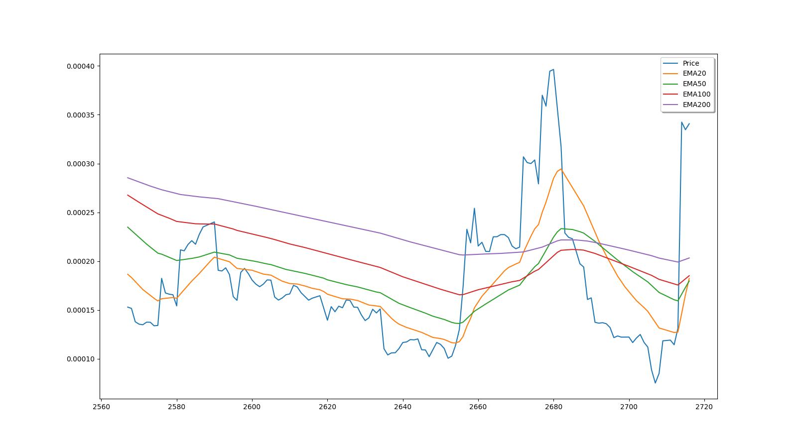 Rentberry Exponential Moving Averages