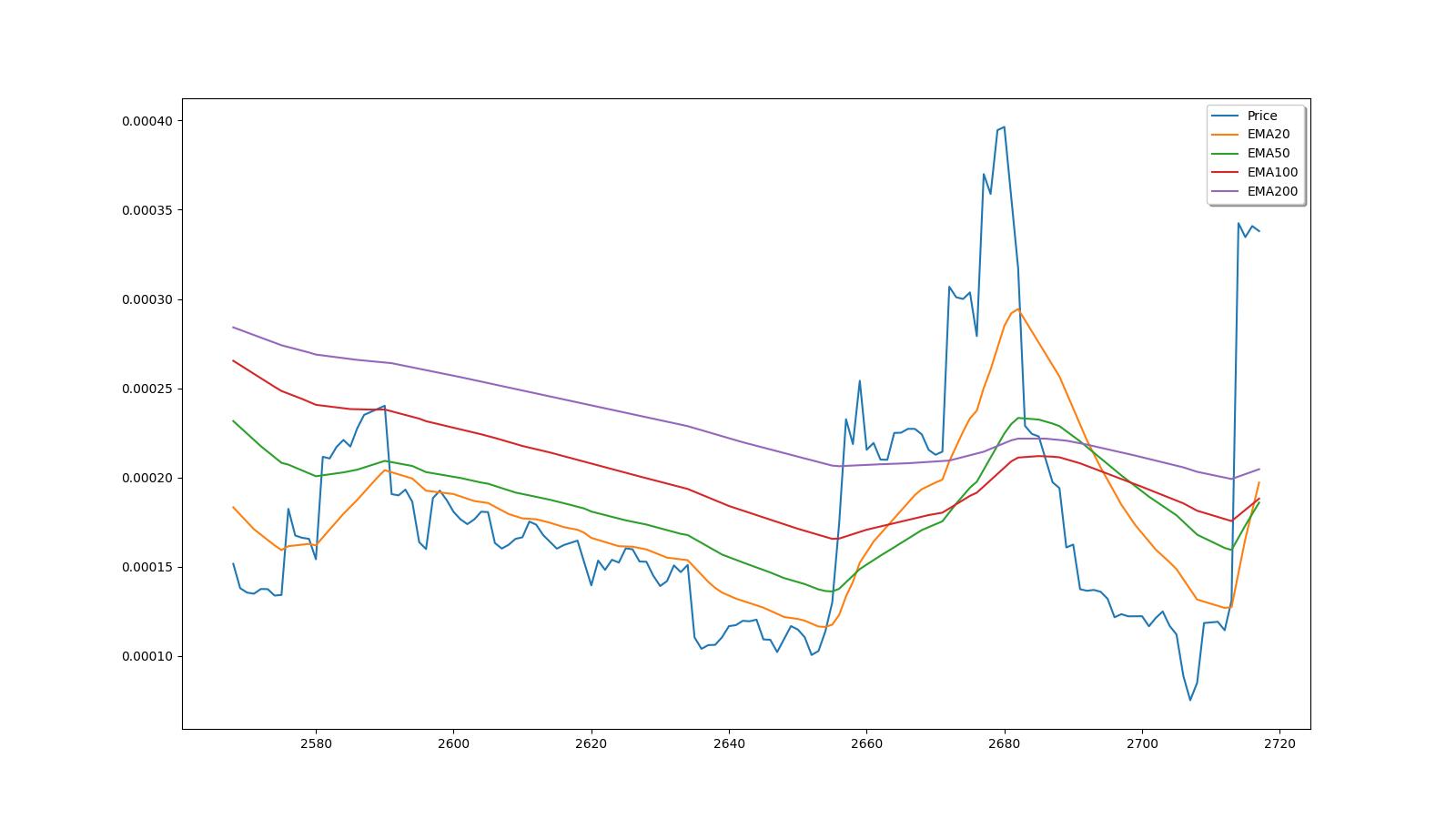 Rentberry Exponential Moving Averages