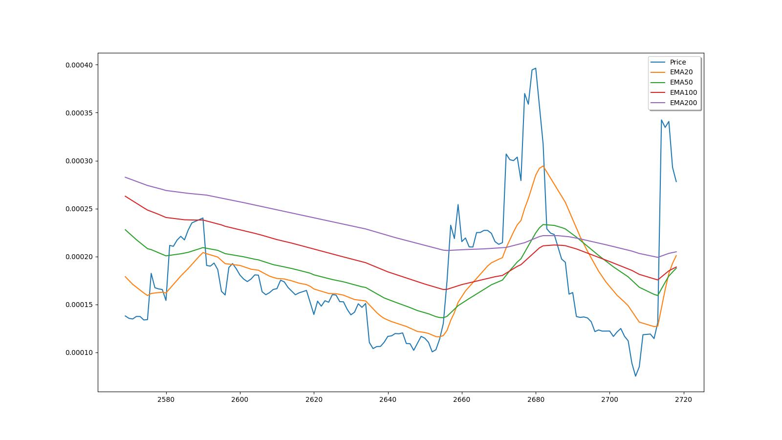 Rentberry Exponential Moving Averages