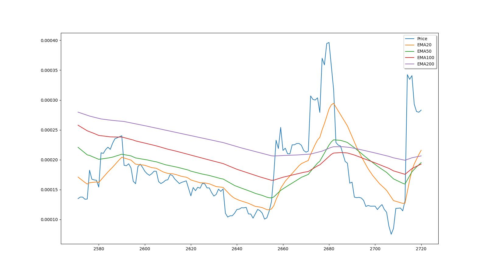 Rentberry Exponential Moving Averages