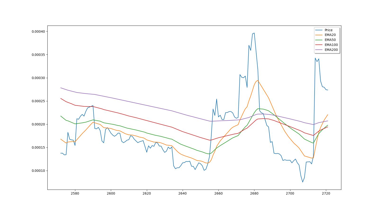 Rentberry Exponential Moving Averages