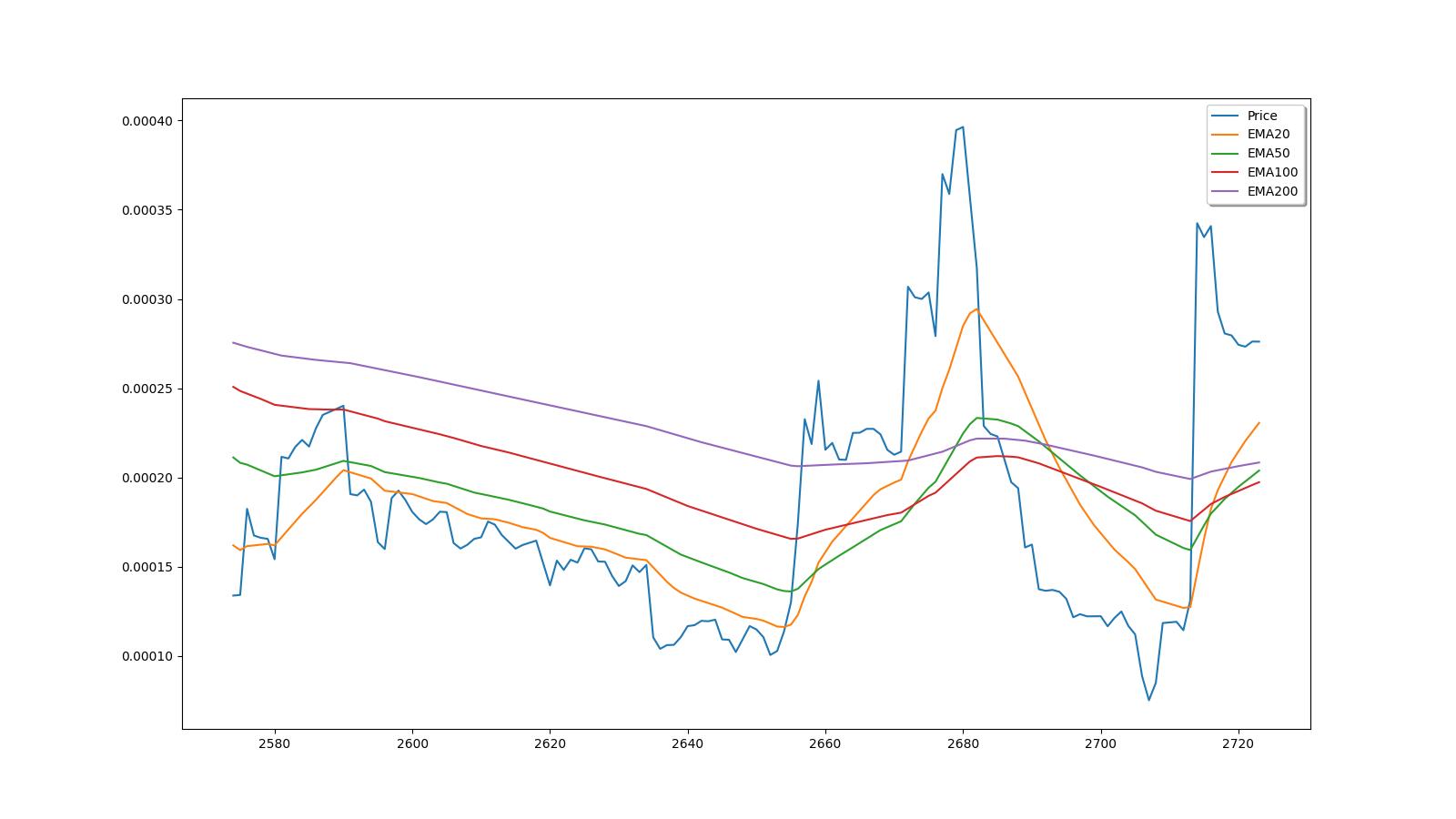 Rentberry Exponential Moving Averages