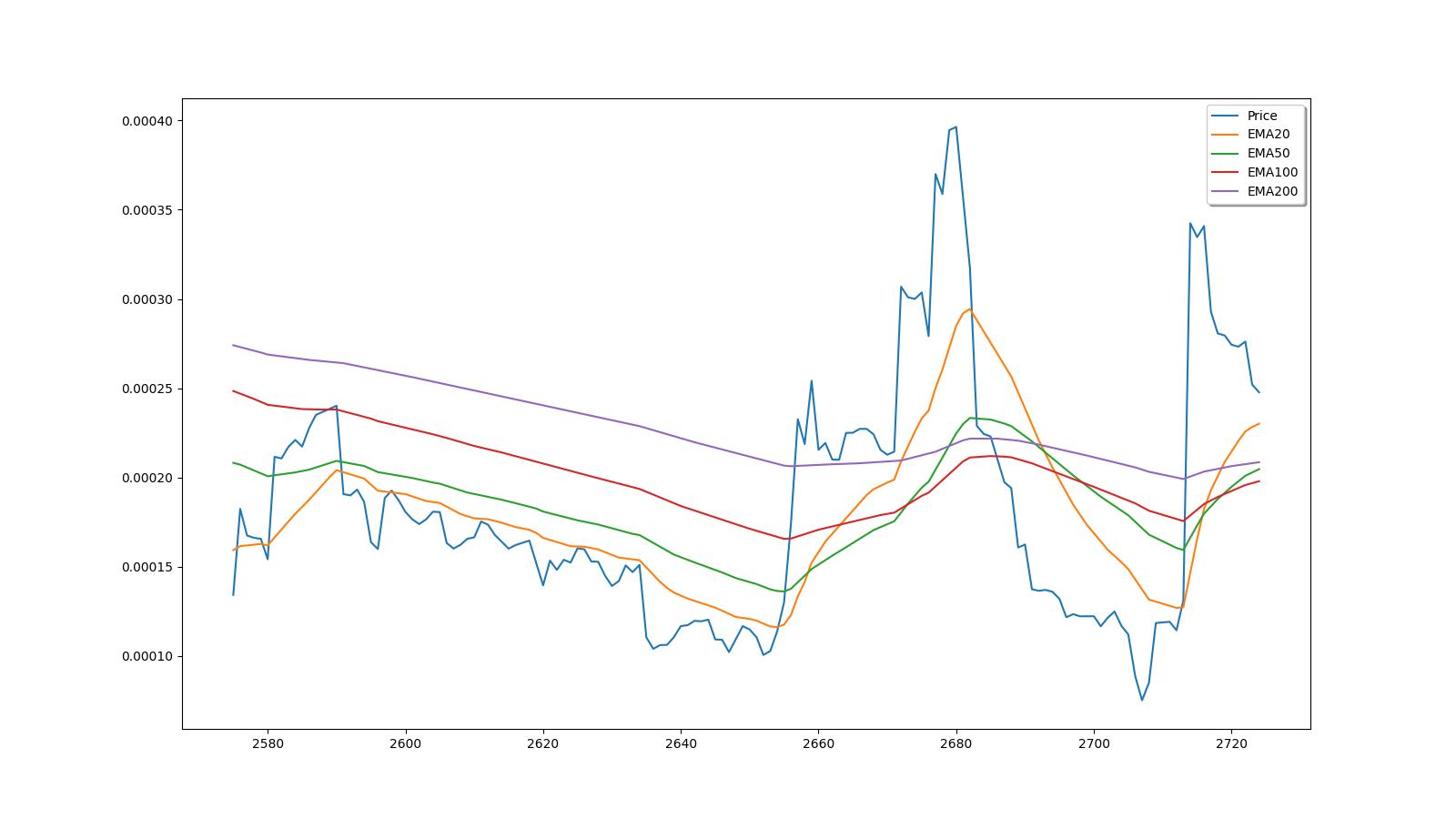 Rentberry Exponential Moving Averages