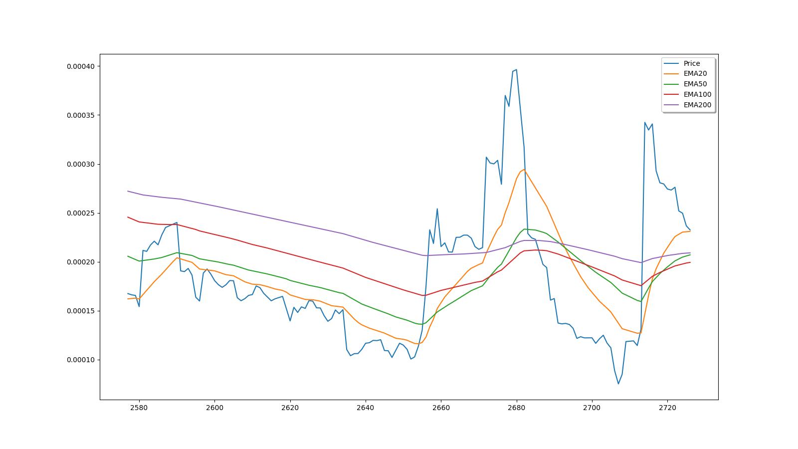 Rentberry Exponential Moving Averages