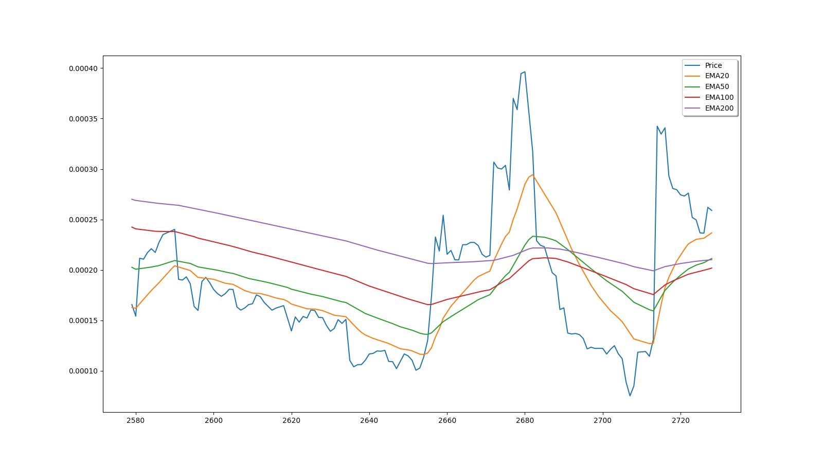 Rentberry Exponential Moving Averages