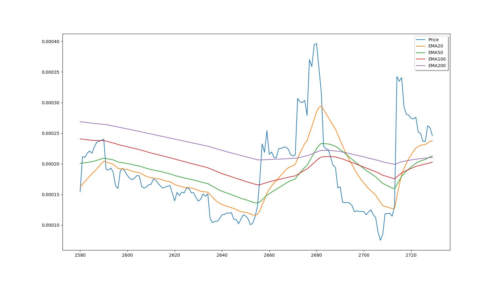 Rentberry Exponential Moving Averages