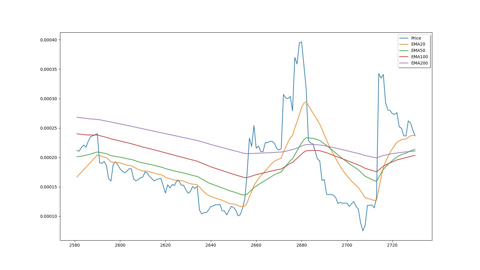 Rentberry Exponential Moving Averages