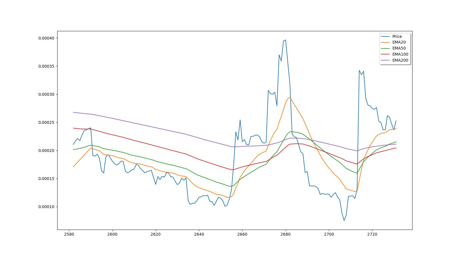 Rentberry Exponential Moving Averages