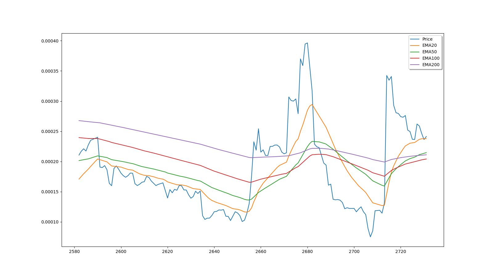 Rentberry Exponential Moving Averages