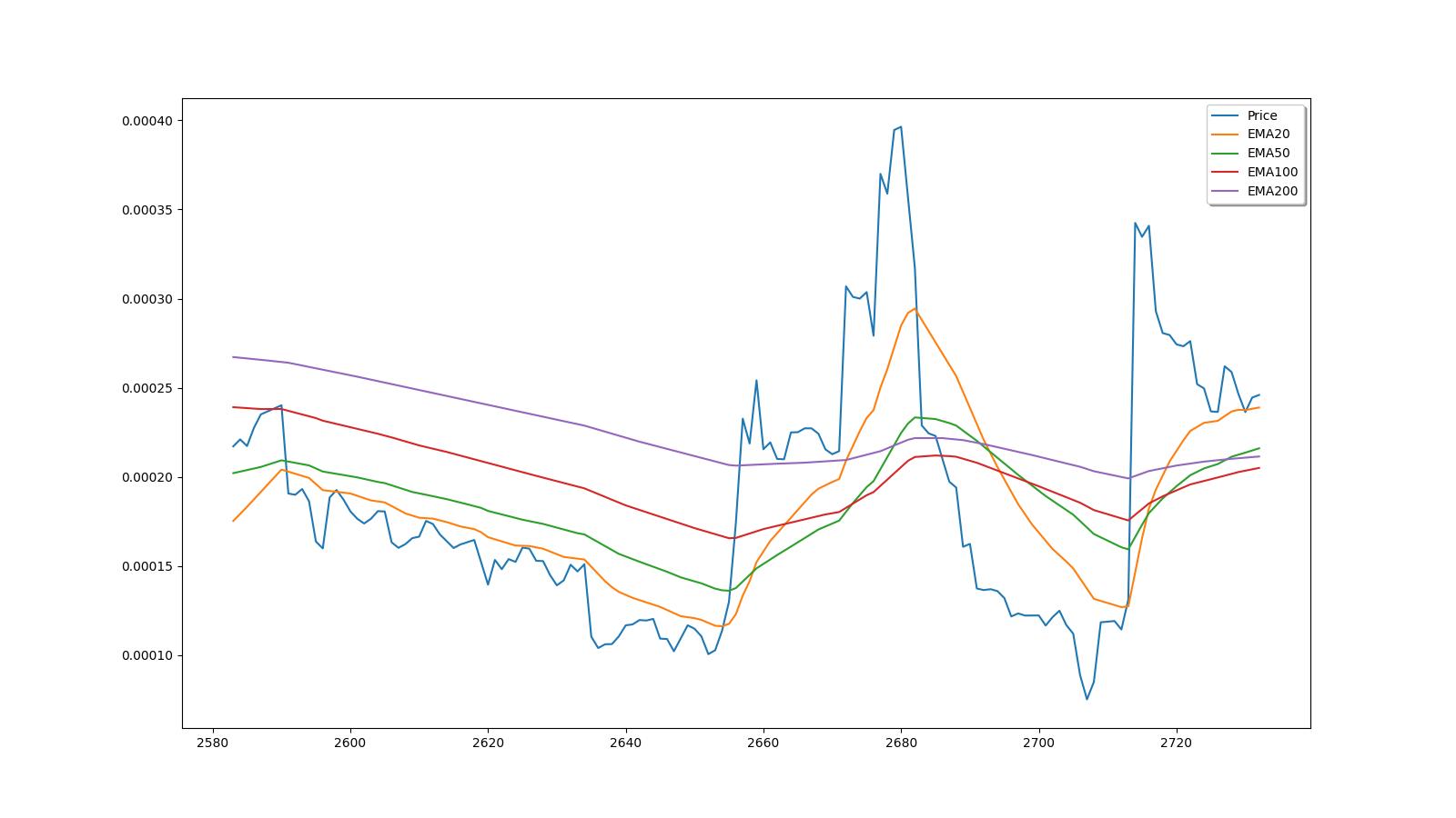 Rentberry Exponential Moving Averages