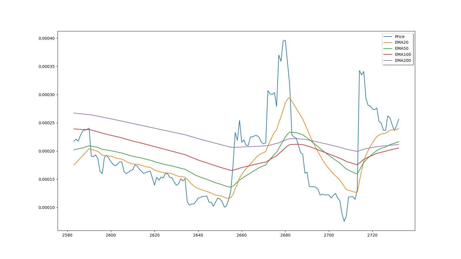 Rentberry Exponential Moving Averages