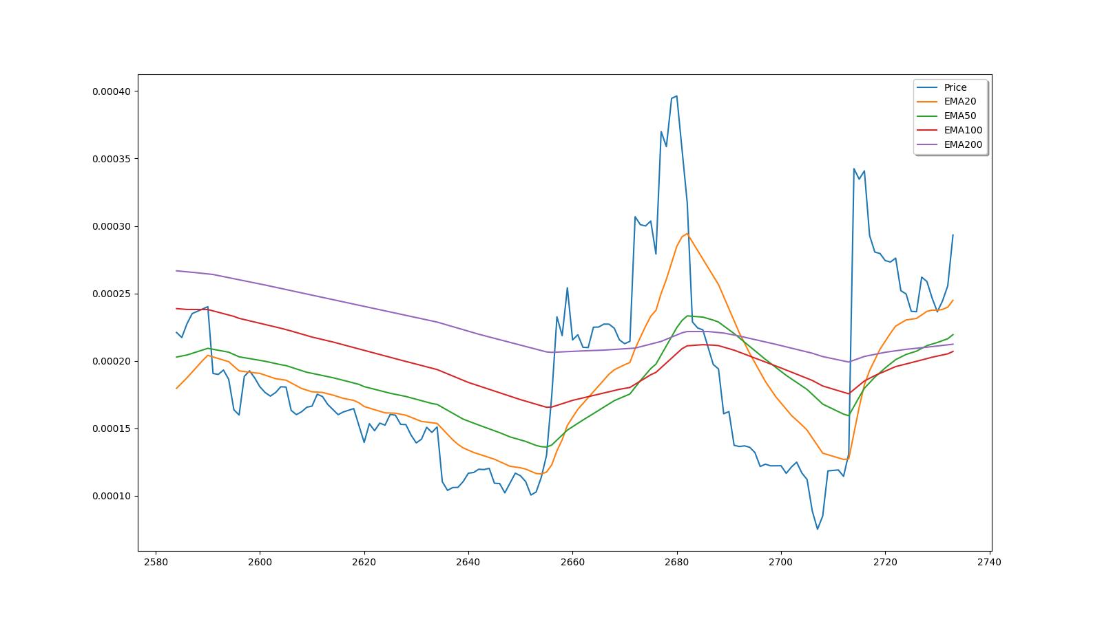 Rentberry Exponential Moving Averages
