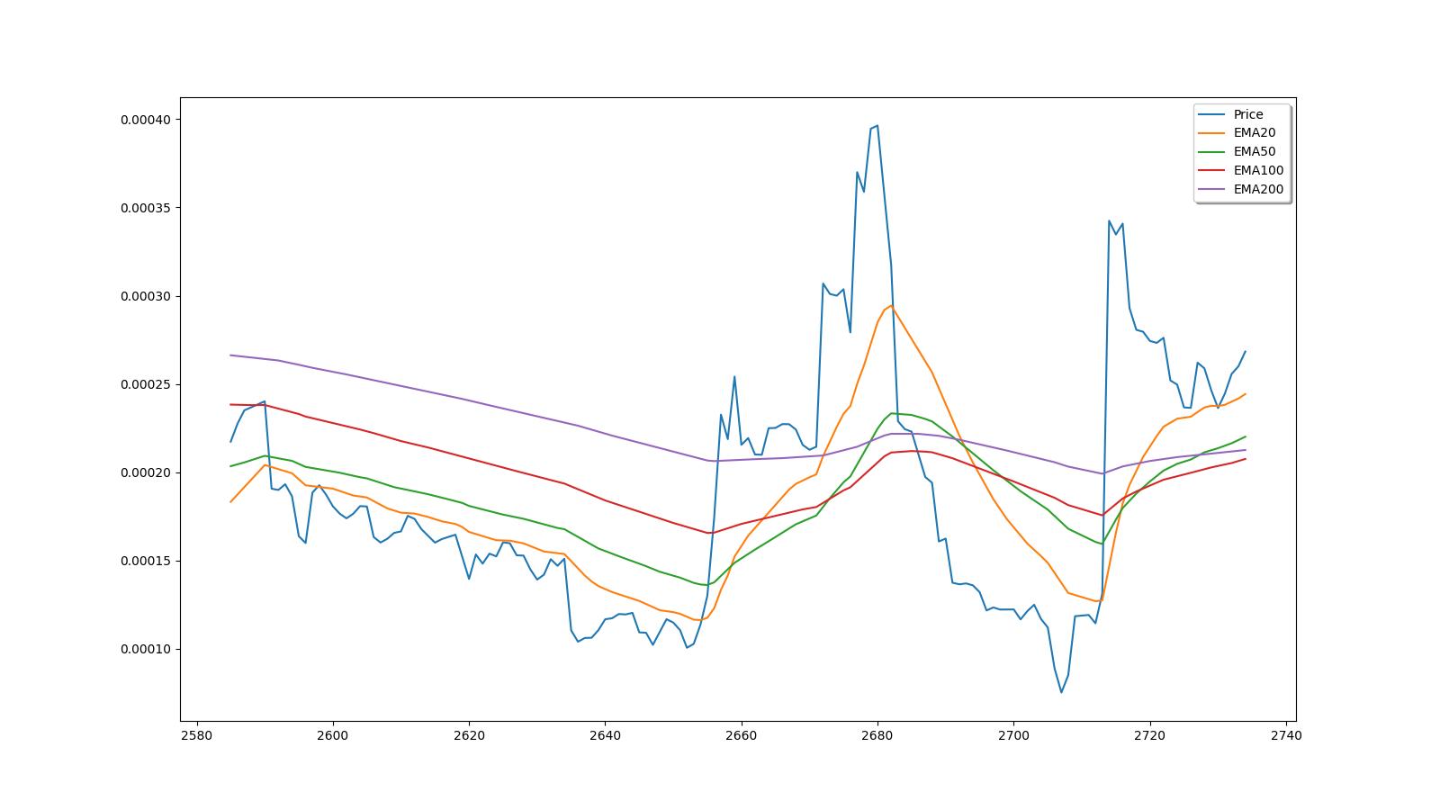 Rentberry Exponential Moving Averages