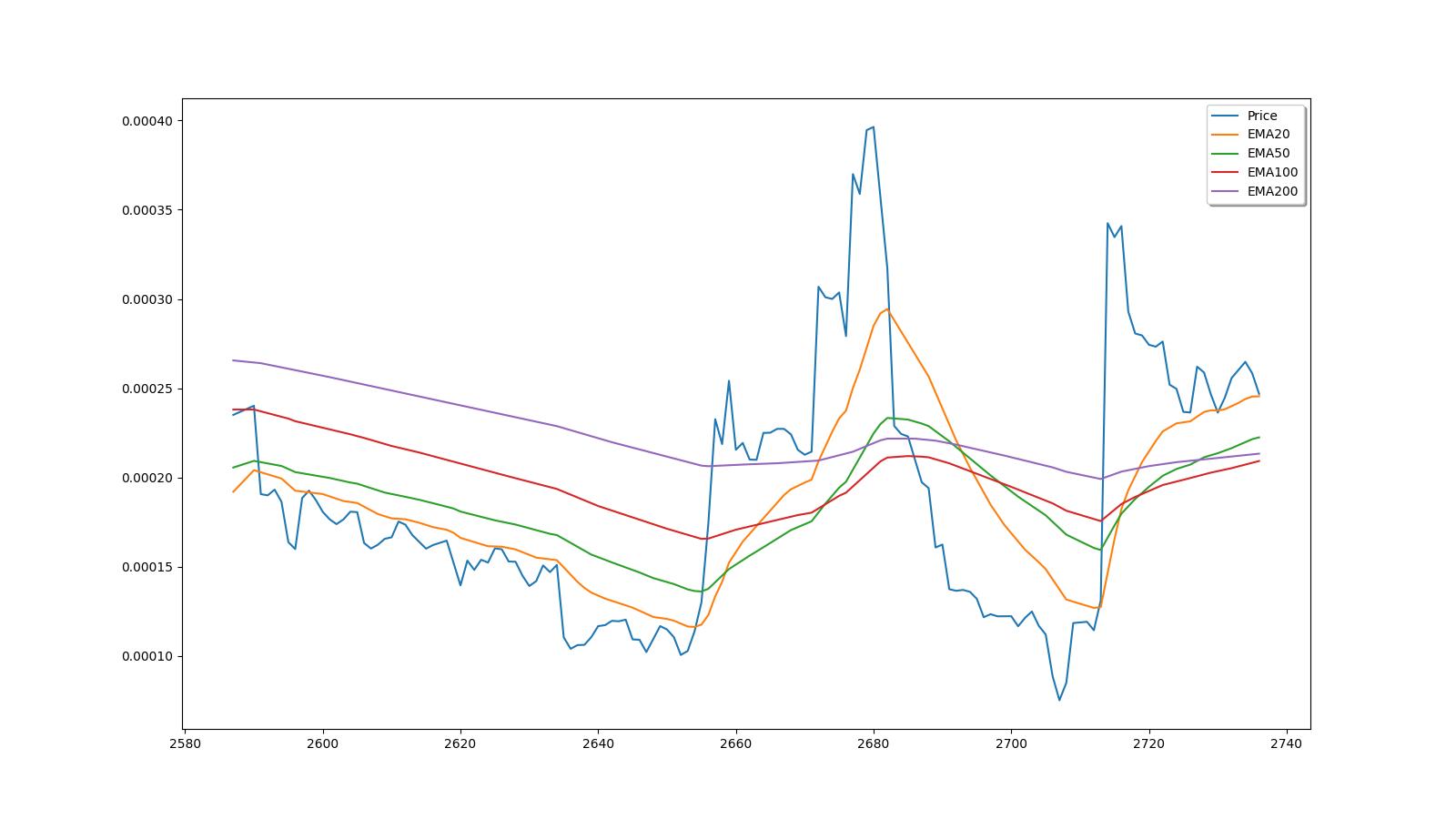 Rentberry Exponential Moving Averages