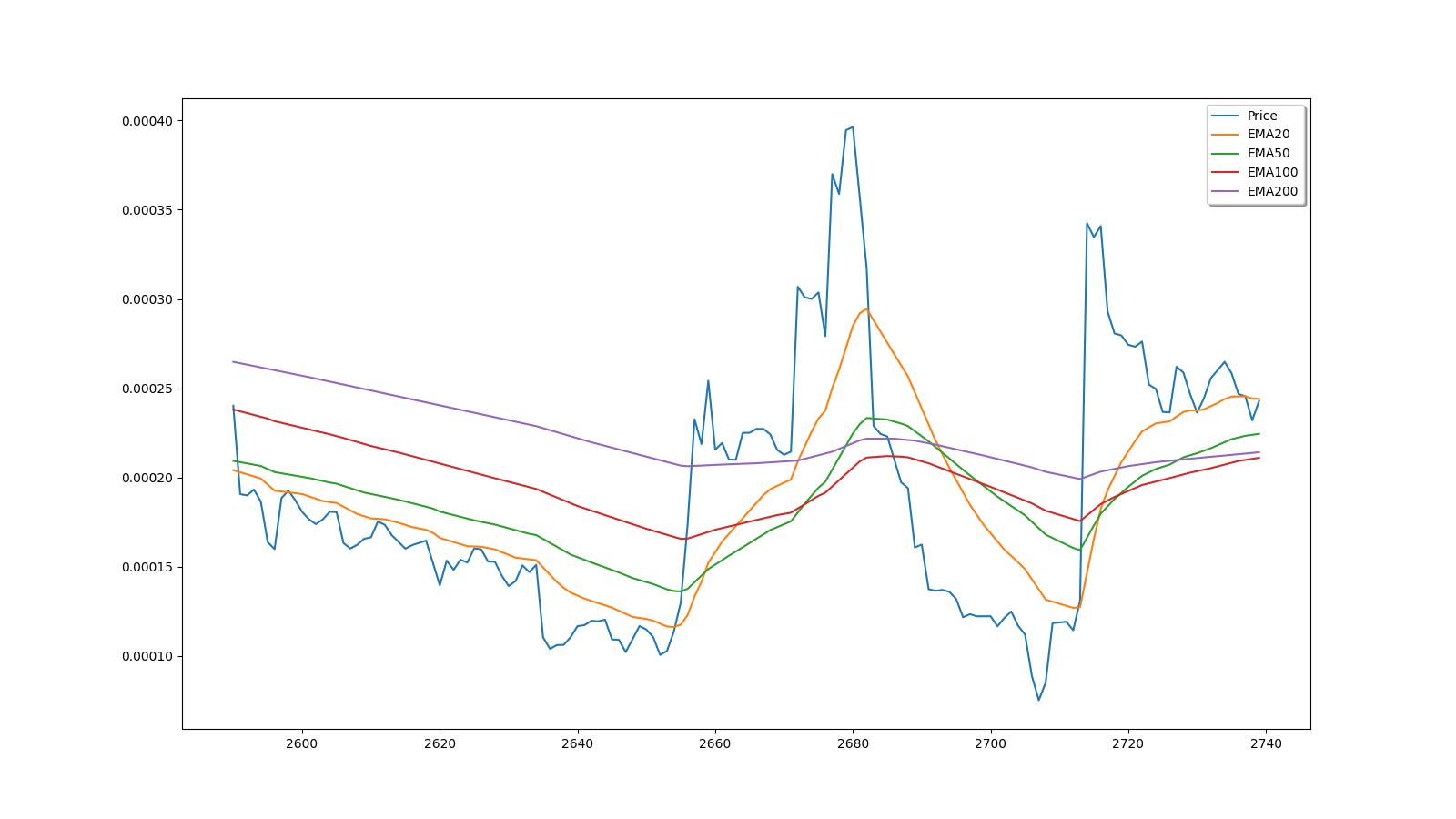 Rentberry Exponential Moving Averages