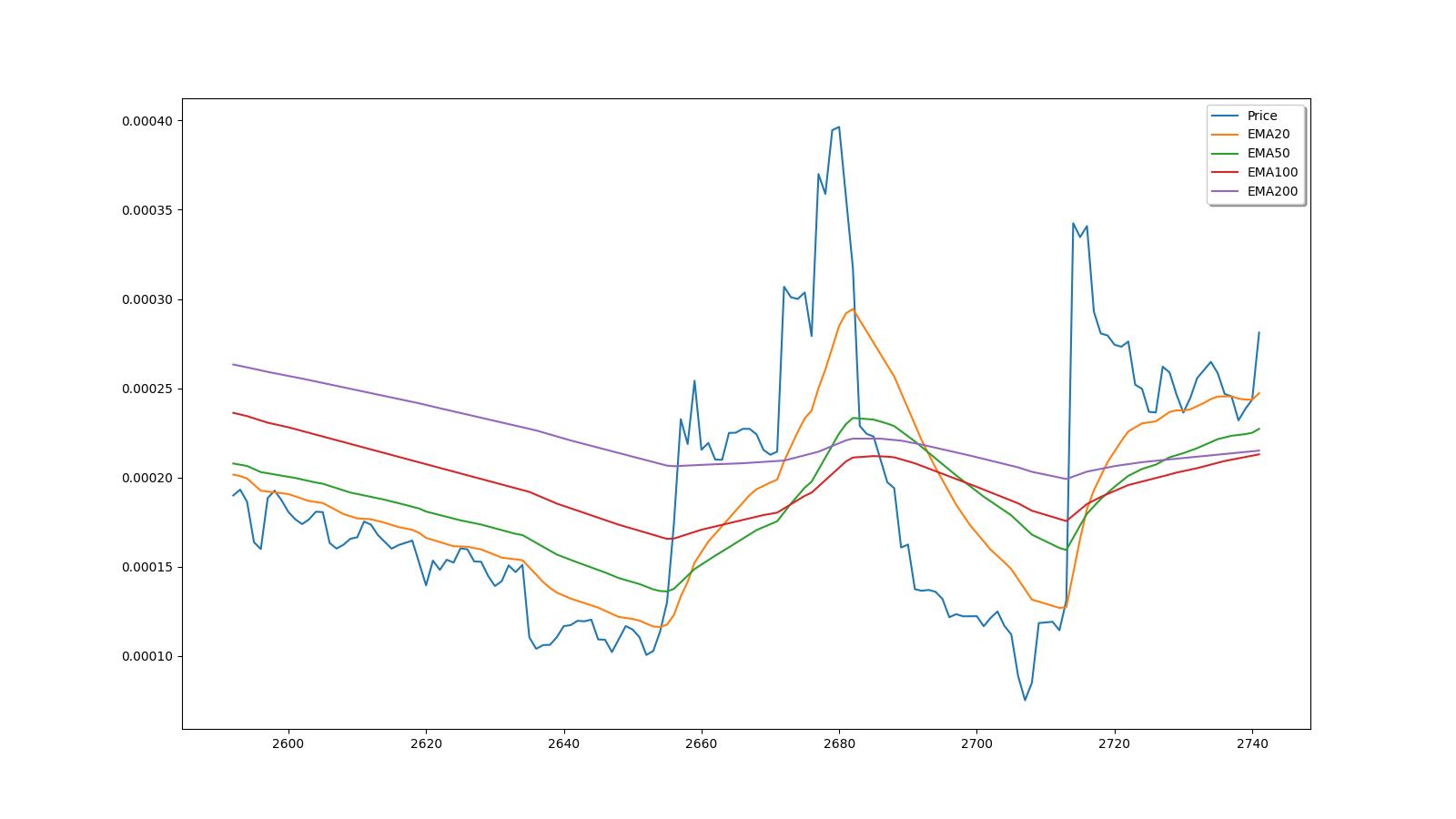 Rentberry Exponential Moving Averages