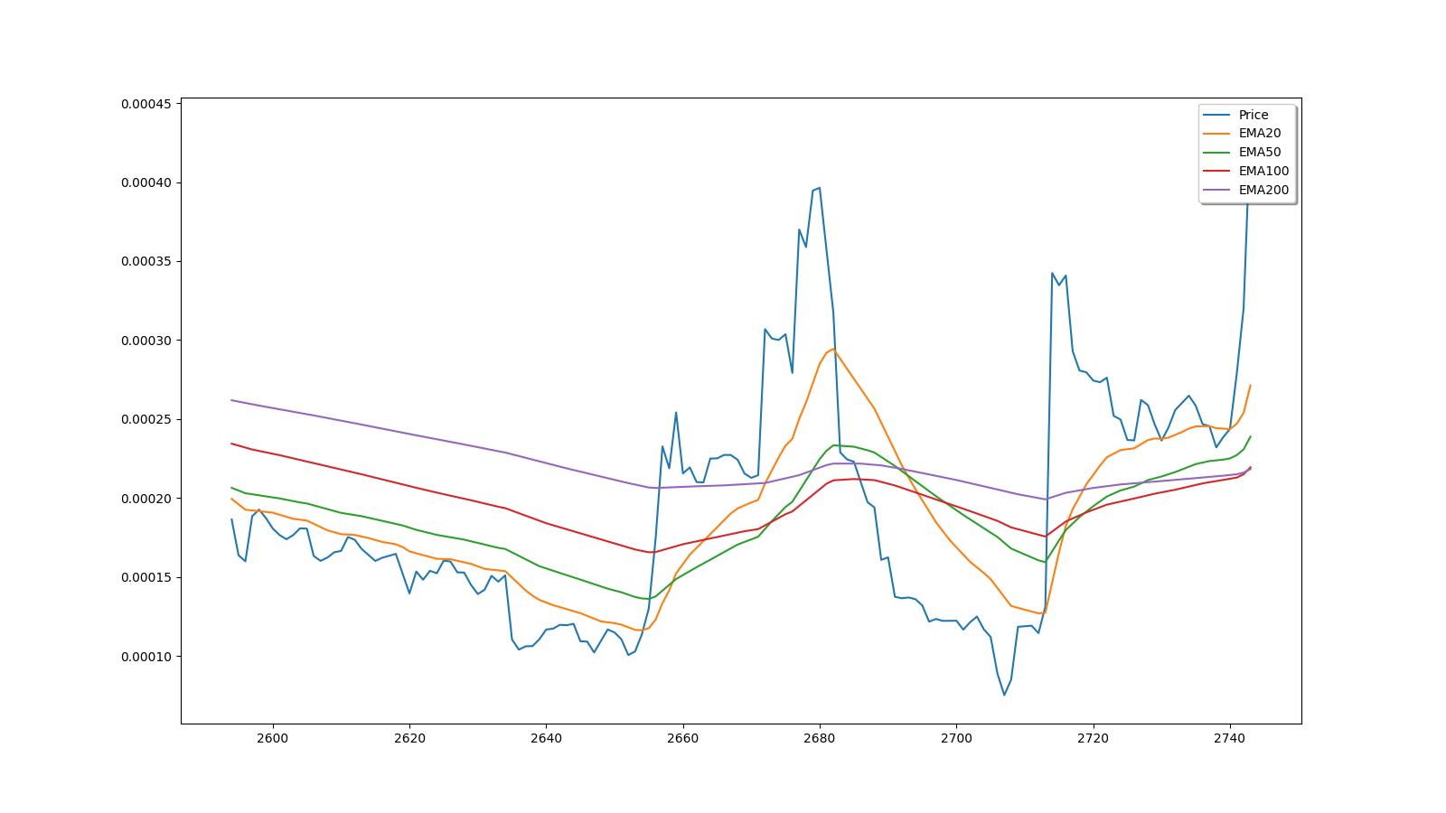 Rentberry Exponential Moving Averages