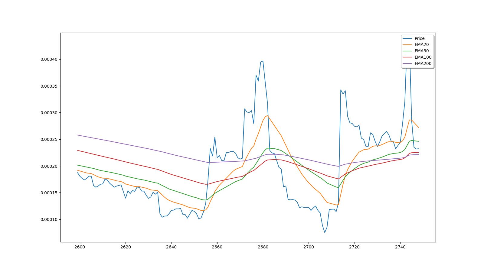 Rentberry Exponential Moving Averages