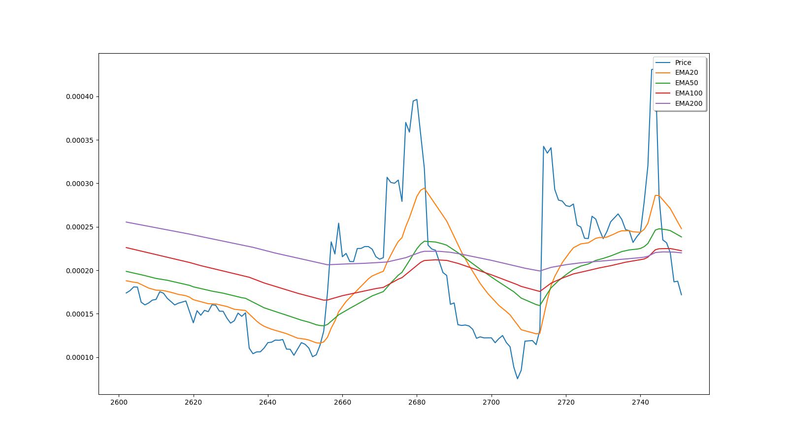 Rentberry Exponential Moving Averages