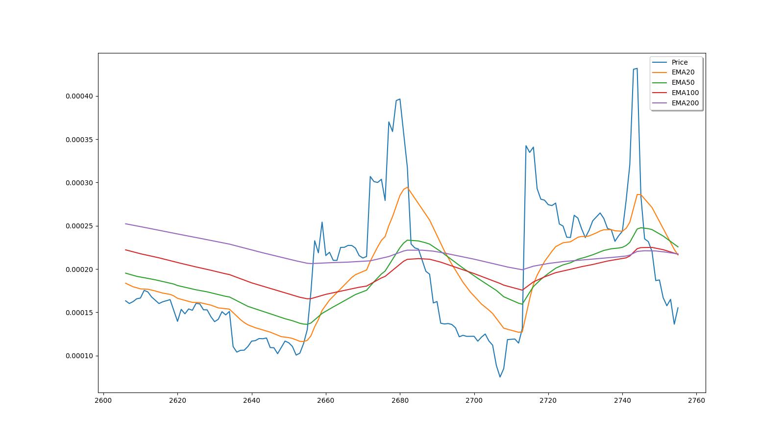 Rentberry Exponential Moving Averages