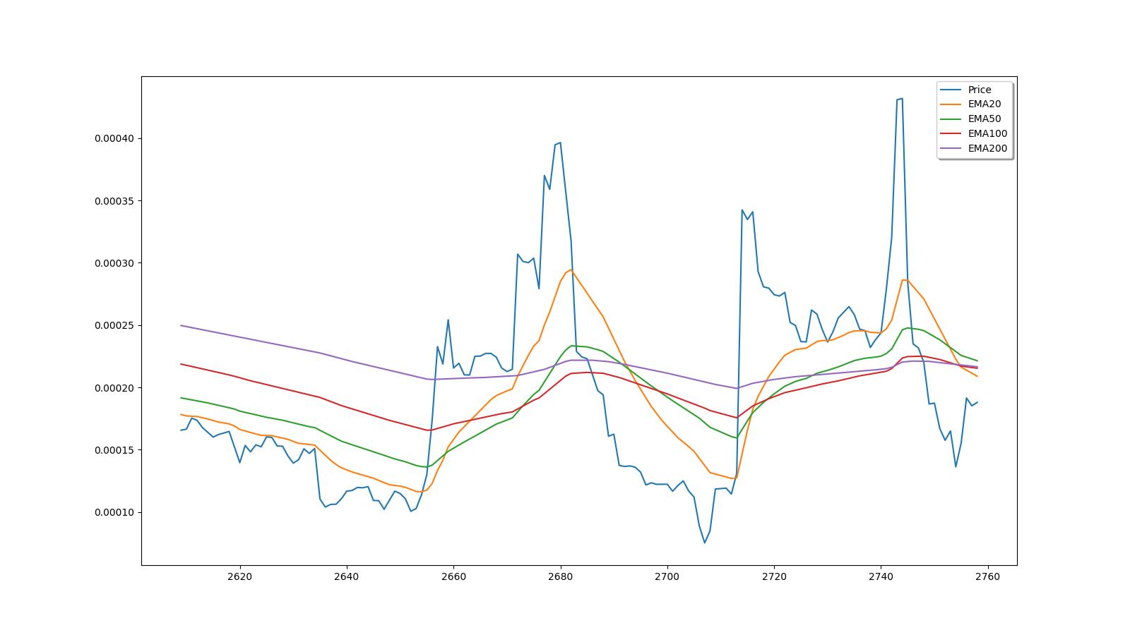 Rentberry Exponential Moving Averages