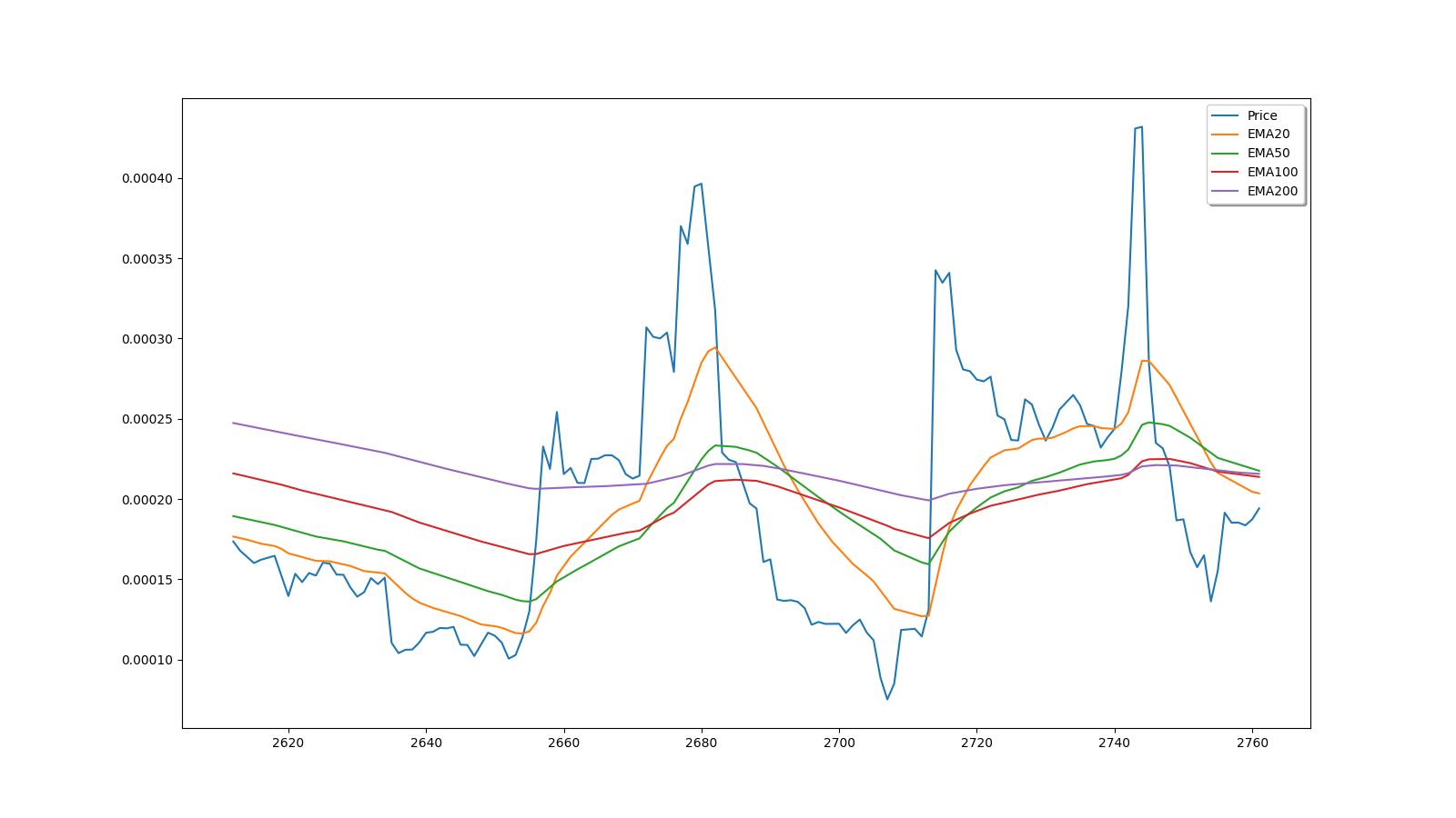 Rentberry Exponential Moving Averages