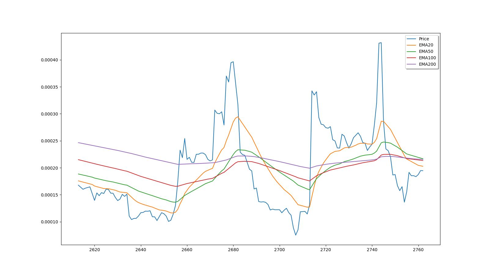 Rentberry Exponential Moving Averages