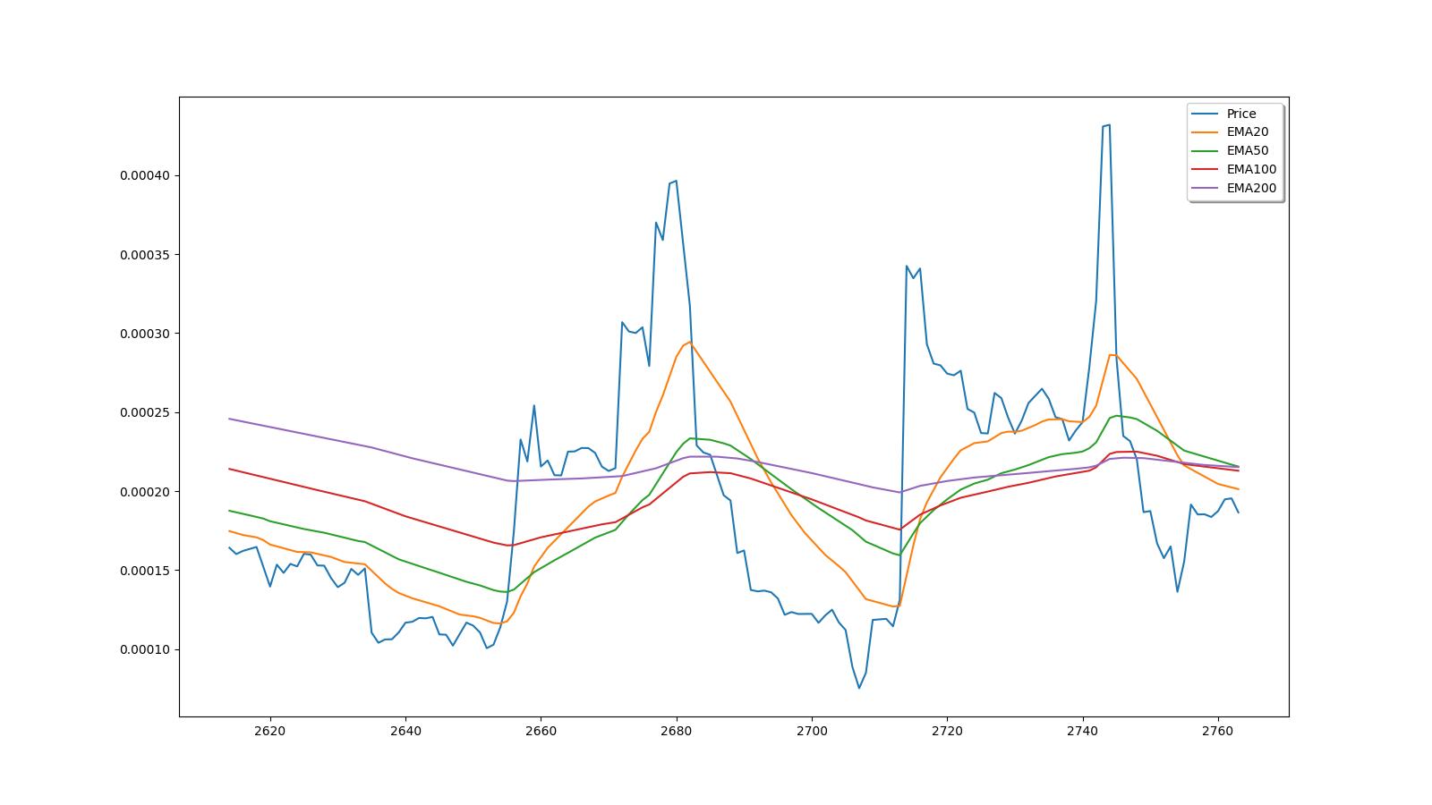 Rentberry Exponential Moving Averages